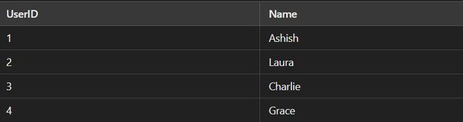 Set Operators in SQL - GeeksforGeeks