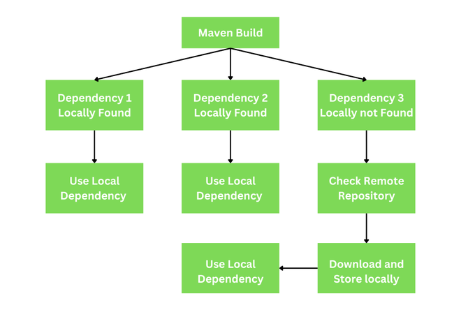 Maven Local Repository Geeksforgeeks