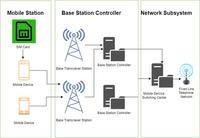 GSM in Wireless Communication - GeeksforGeeks