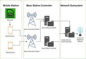 GSM in Wireless Communication - GeeksforGeeks