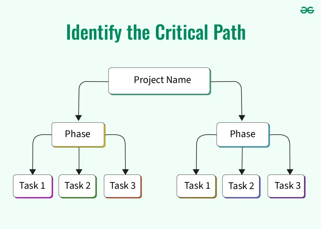 How To Identify Critical Path Method In Project Management GeeksforGeeks