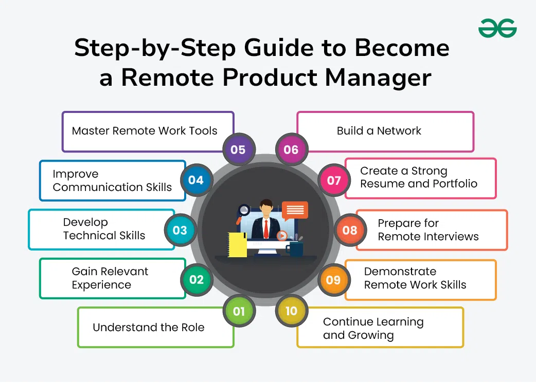 How do I become a remote Product Manager? - GeeksforGeeks