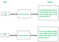 Avalanche Effect in Cryptography - GeeksforGeeks
