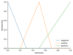 Sentiment Analysis using Fuzzy Logic - GeeksforGeeks