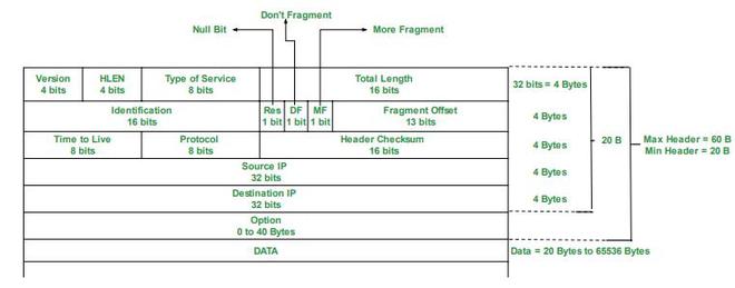 IPv4 Datagram Header - GeeksforGeeks
