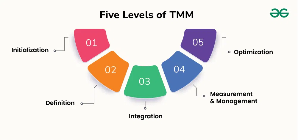 Five-Levels-of-TMM