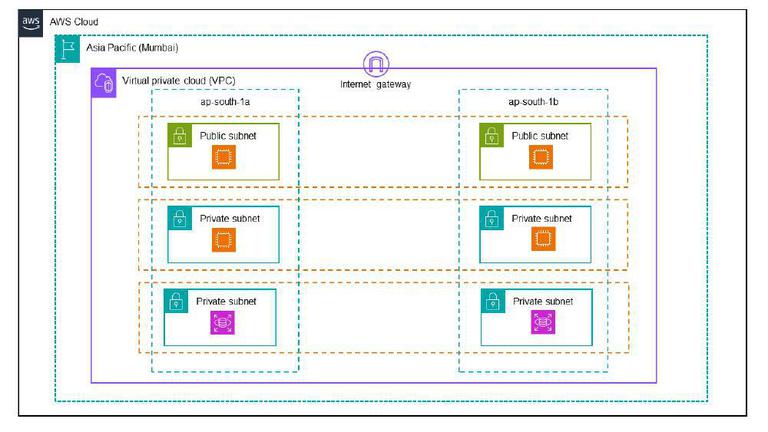 Building a 3-tier Web Application Architecture with AWS CLI - GeeksforGeeks