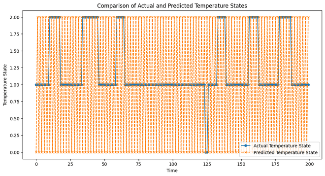 Hidden Markov Models with Scikit-Learn - GeeksforGeeks