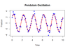 How to Fit a Sinusoidal Term to Data in R? - GeeksforGeeks