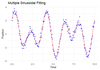 How to Fit a Sinusoidal Term to Data in R? - GeeksforGeeks