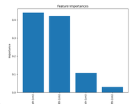How to Generate Feature Importance Plots from Scikit-Learn? - GeeksforGeeks