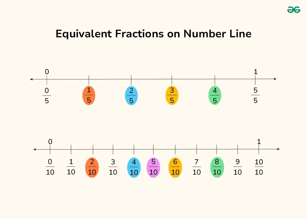Fractions On Number Line Representation Examples And Practice