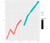 How to scale the size of line and point separately in ggplot2 ...