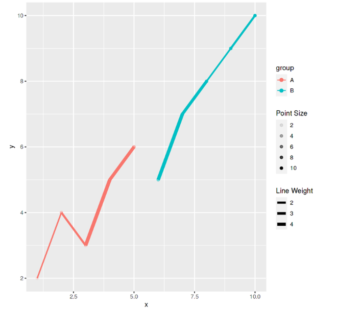 How to scale the size of line and point separately in ggplot2 ...