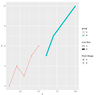 How to scale the size of line and point separately in ggplot2 ...