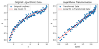 Determining Linear and Logarithmic Relationships in Data: A ...