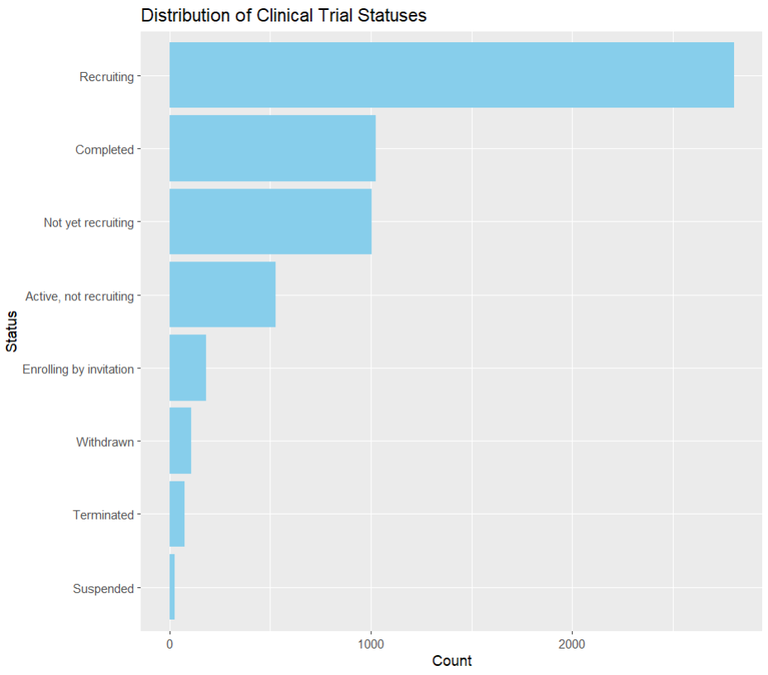 Clinical Trial Outcome Analysis in R - GeeksforGeeks