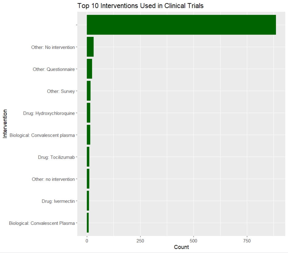 Clinical Trial Outcome Analysis in R - GeeksforGeeks