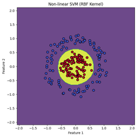 Linear vs. Non-linear Classification: Analyzing Differences Using the Kernel Trick - GeeksforGeeks