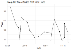 Easiest way to create an irregular time series graph using R ...