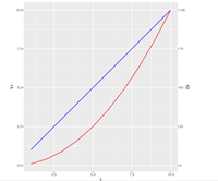 How to reverse secondary continuous_y_axis in ggplot2? - GeeksforGeeks