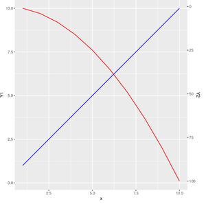 How to reverse secondary continuous_y_axis in ggplot2? - GeeksforGeeks