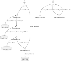 Online Code Compiler and Judging System | Source Code, UML diagrams ...