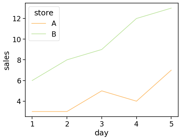 A Step-by-Step Guide to Changing Plot Colors in Seaborn - GeeksforGeeks