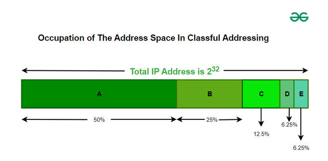 Introduction of Classful IP Addressing - GeeksforGeeks