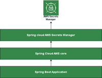 What Is Spring AWS Cloud ? - GeeksforGeeks