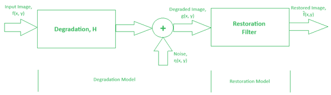 Fundamental Steps in Digital Image Processing - GeeksforGeeks