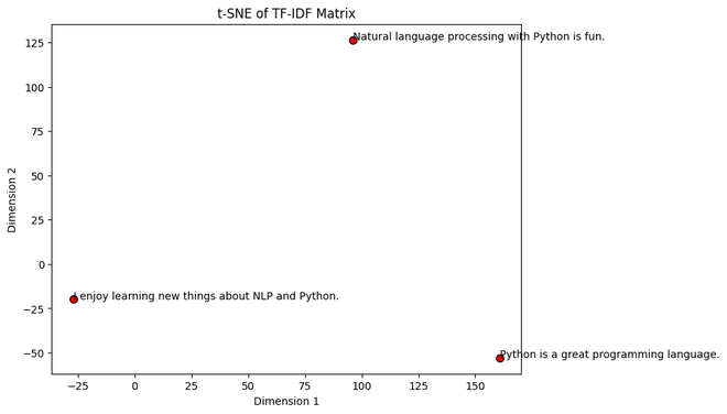 Visualizing TF-IDF Scores: A Comprehensive Guide to Plotting a Document ...