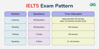 IELTS Exam Pattern 2024 (Updated): Detailed Guide Section-Wise and ...