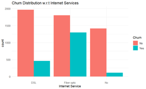 Telecom Customer Churn Analysis in R - GeeksforGeeks
