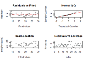 Downsizing a lm Object for Plotting in R - GeeksforGeeks