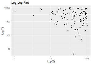 How to add trend line in a log-log plot (ggplot2)? - GeeksforGeeks