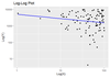 How to add trend line in a log-log plot (ggplot2)? - GeeksforGeeks