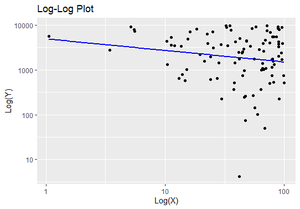 How to add trend line in a log-log plot (ggplot2)? - GeeksforGeeks