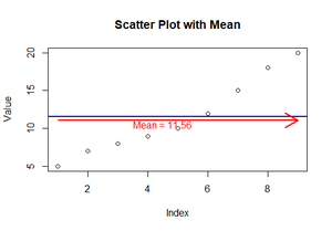 How to display mean with underline in base R plot? - GeeksforGeeks