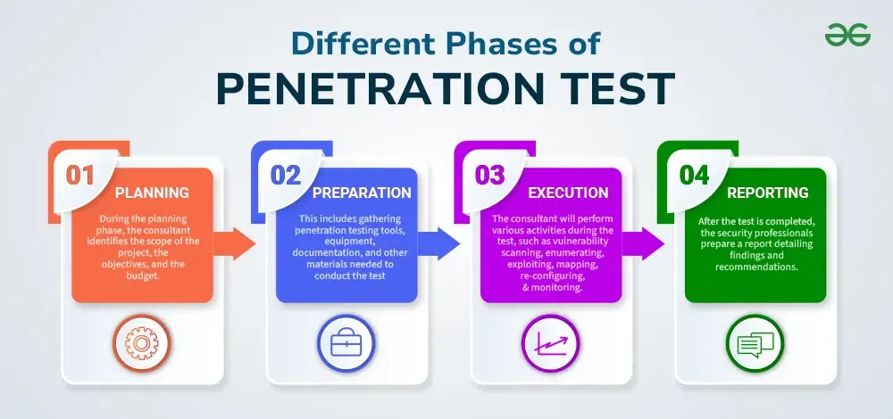 Penetration Testing Digitdefence Protecting Your Digital World