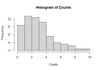 What is the Appropriate Model for Underdispersed Count Data in R ...