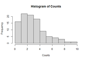 What is the Appropriate Model for Underdispersed Count Data in R ...