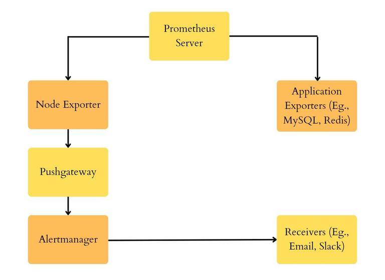 What is Prometheus Collector Registry - GeeksforGeeks