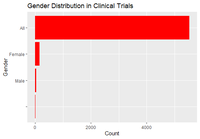 Clinical Trial Outcome Analysis in R - GeeksforGeeks