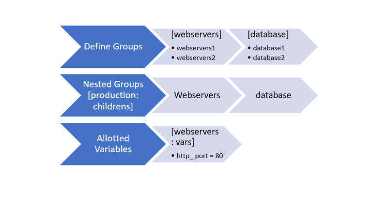 Defining Hosts and Groups - GeeksforGeeks