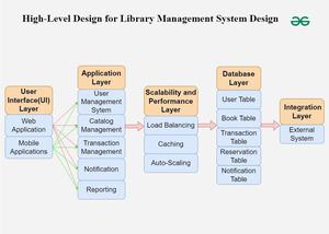 System Design for Library Management - GeeksforGeeks