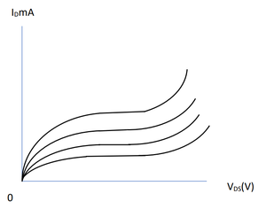 MOSFET Characteristics - GeeksforGeeks