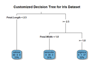 How to Make a Tree Plot Using Caret Package in R - GeeksforGeeks