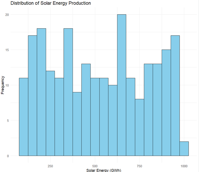 Renewable Energy Production Visualization in R - GeeksforGeeks