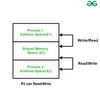 What is a Shared Memory? - GeeksforGeeks